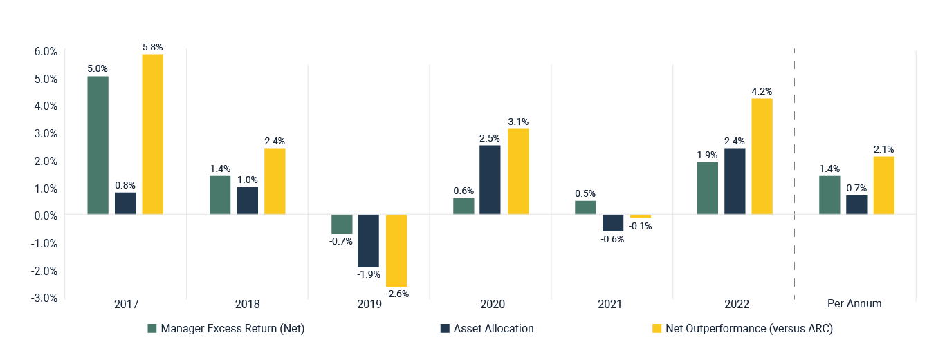 Track record | Saltus