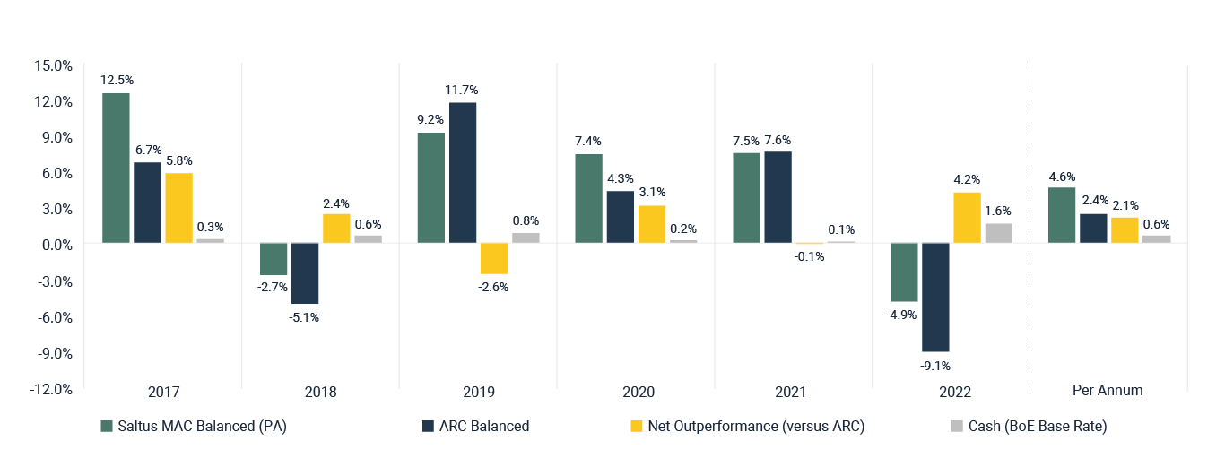 Track record | Saltus